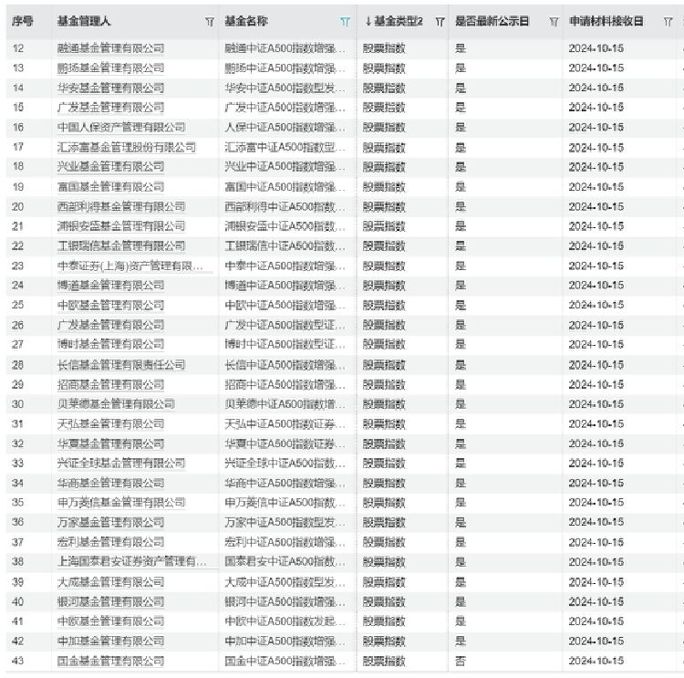 股市特别报道·ETF动向丨中证A500ETF持续火爆，上市两日成交近200亿元 公募扎堆上报40余只相关基金_读创客户端